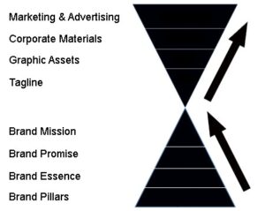 Building a Brand 101: How to Build a Brand Persona