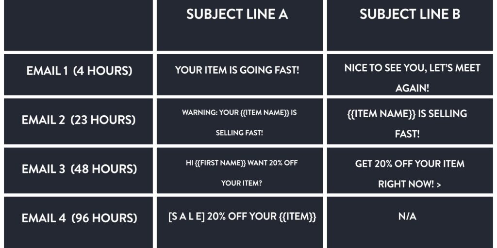 The Beginner's Guide to Ecommerce Email Automation