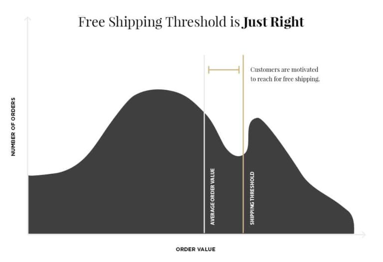 How to Offer Free Shipping & Calculating Your Free Shipping Threshold
