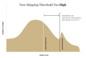 How to Offer Free Shipping & Calculating Your Free Shipping Threshold