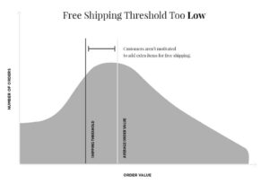 How to Offer Free Shipping & Calculating Your Free Shipping Threshold