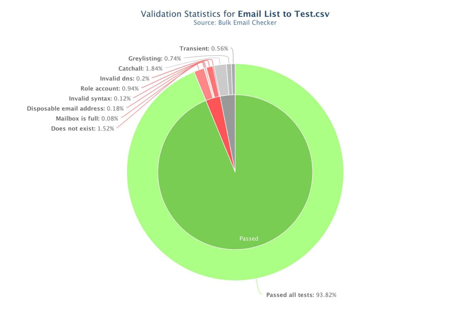 5 Top Email Verification, List Cleaning & Validation Services Compared