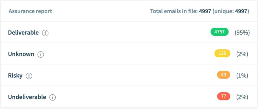 5 Top Email Verification, List Cleaning & Validation Services Compared