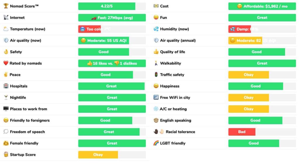 20 Best Remote Working Locations Around the World for Digital Nomads